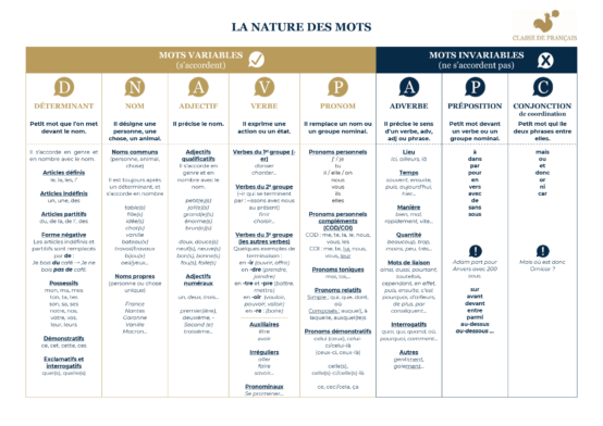 Fonction Vs Nature Des Mots Classe De Français